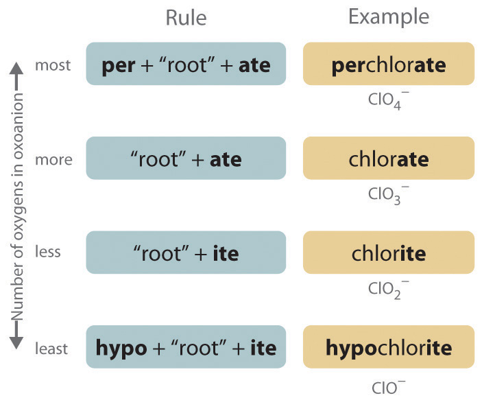 Naming Ionic Compounds