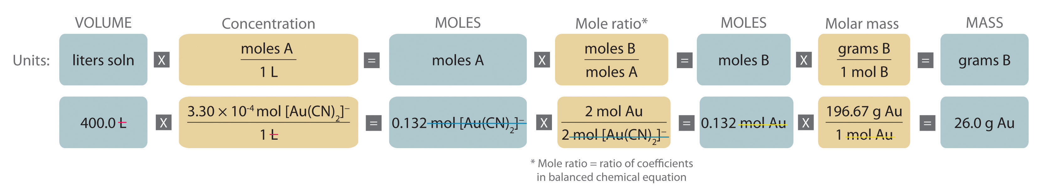 Stoichiometry Of Reactions In Solution
